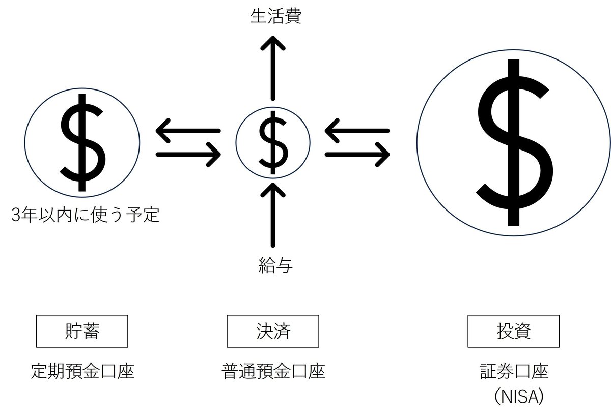 【資産運用】「資産3分割」の鉄則！｜Mitaka Dai