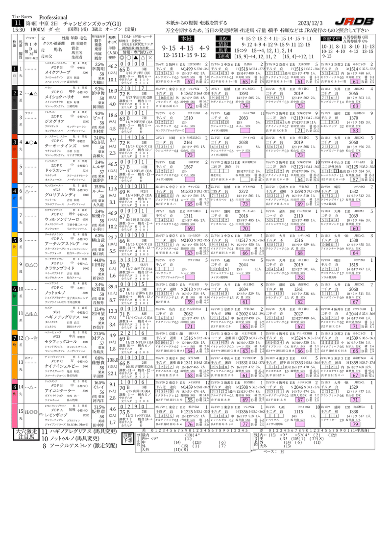 12/3（日）分の「パドック新聞」をご覧いただけます｜JRDB 競馬アラカルト