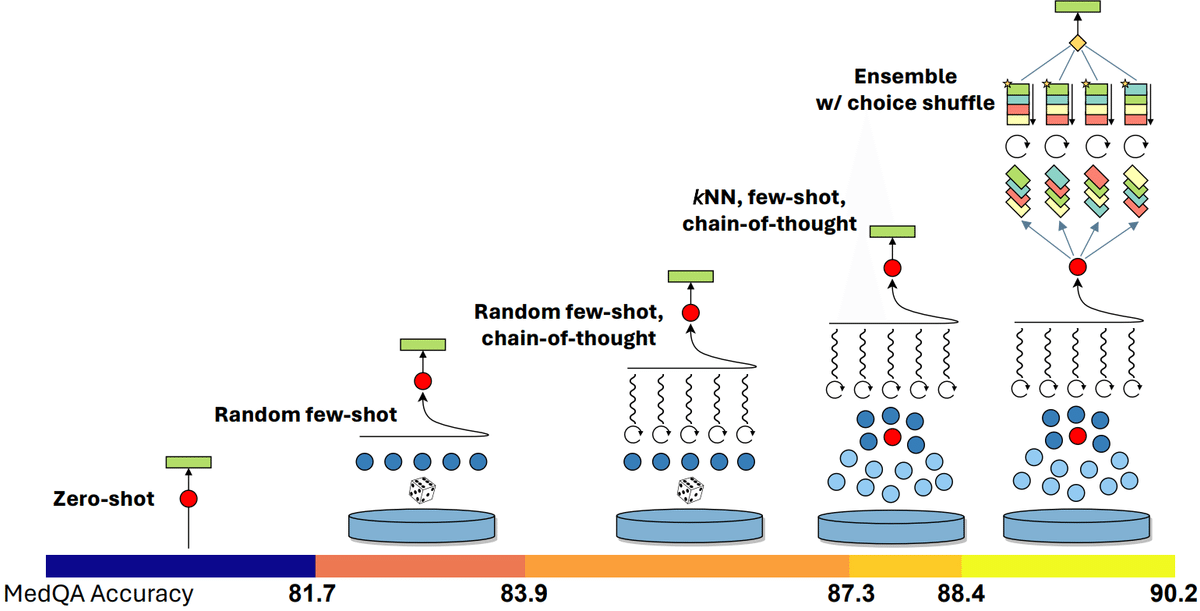専門家不要：Medpromptを用いたGPT-4の医学分野での突破｜0xpanda alpha lab