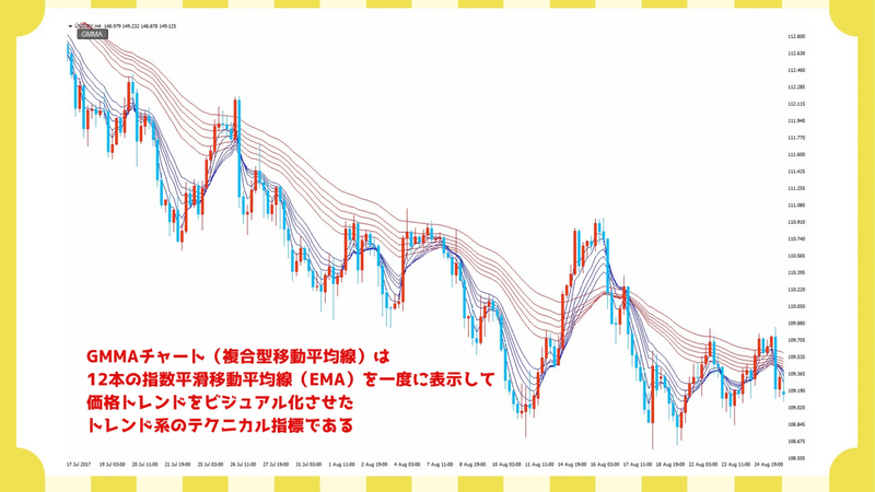 【FX初心者は絶対見るな！】GMMA基礎編～見方と使い方｜FXデイトレ96 NS【8月先出し】12戦11勝1敗: +430Pips