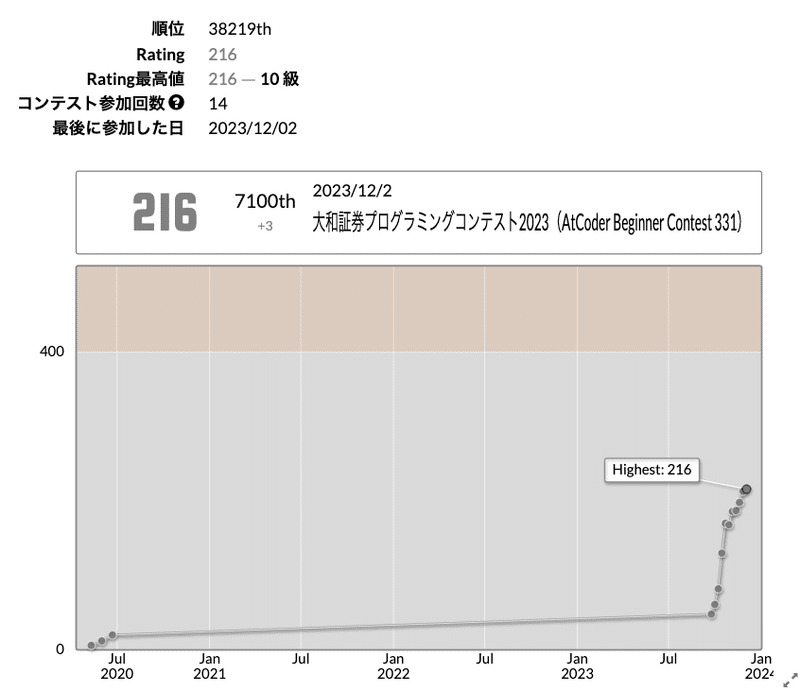 Atcoder Beginner Contest 331 振り返り｜flower