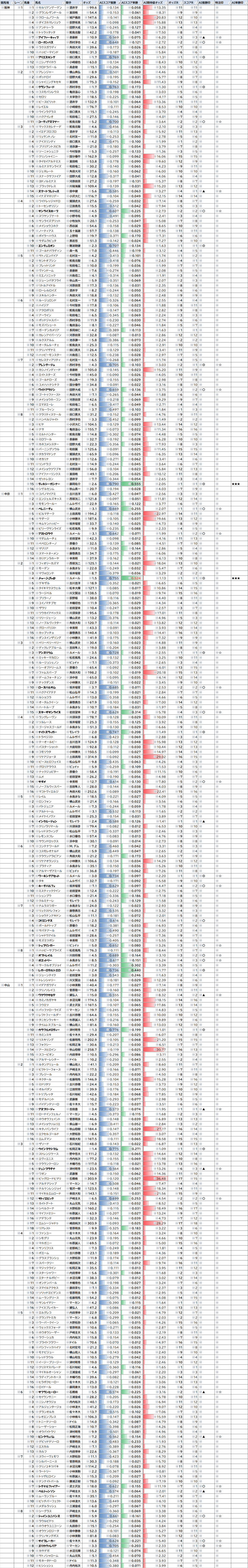 12月3日 ダビメトVer.8.2 全頭AIスコア8Rまでは無料公開中！｜次世代競馬予想支援AI・ダビメト