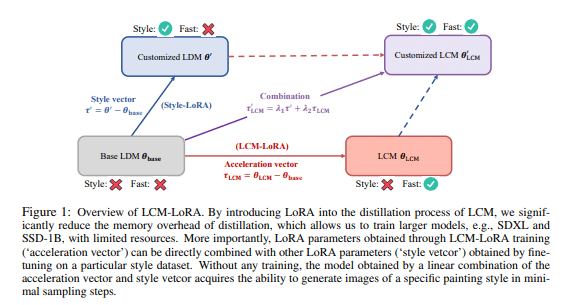 革命的AI技術LCM: リアルタイム画像生成の可能性を拓く、速度と品質の新たな境界｜0xpanda alpha lab