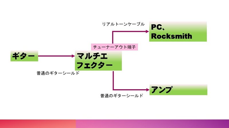 Rocksmithの楽しみ方あれこれ｜ulveth