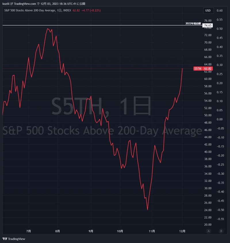【米国株11/27~12/2】S&P500・ナスダック100先物のチャート特別解説【後編】｜Koji 投資家・トレーダー