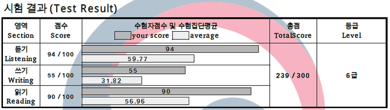 独学でTOPIK6級を取る方法｜bashon