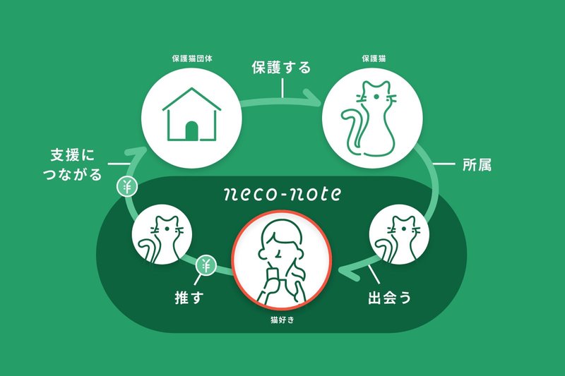 グッズ購入や投げ銭が猫のお給料に。推し活サービス『neco-note』が実現する、保護猫のための“自続的”な未来｜やーたん