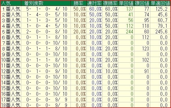 【2023 阪神ジュベナイルF（G1）】徹底的に攻略データ篇｜Haya