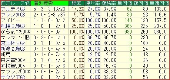 【2023 阪神ジュベナイルF（G1）】徹底的に攻略データ篇｜Haya
