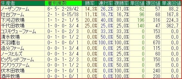 【2023 阪神ジュベナイルF（G1）】徹底的に攻略データ篇｜Haya