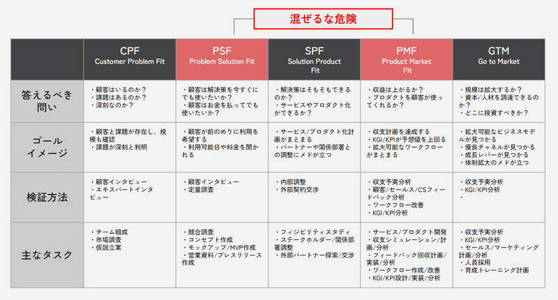 【新事業担当者なら知っておきたい】PSFとPMFの違いとPSFに必要な5つの要素｜谷口 洋＠NEWh