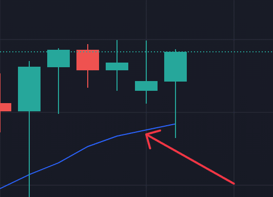 Pine Script™ (v5) の覚書 - 3 : SMAを表示する(3)｜rca