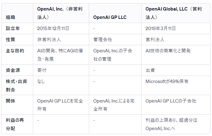 OpenAI三層構造: 非営利、営利、管理の融合｜0xpanda alpha lab
