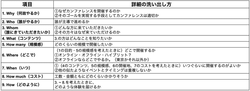 6W3Hを軸にした初の技術カンファレンス企画の裏側｜ごう