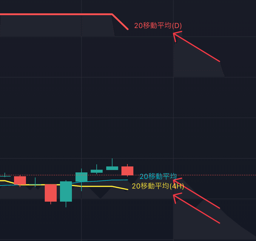 Pine Script™ (v5) の覚書 - 4 : MTF移動平均線を表示する (3)｜rca
