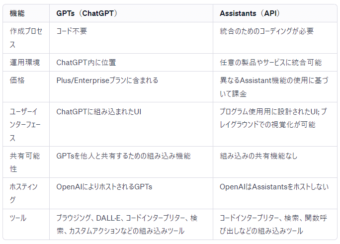 OpenAI GPTs vs Assistants（日本語訳）｜Kyutaro