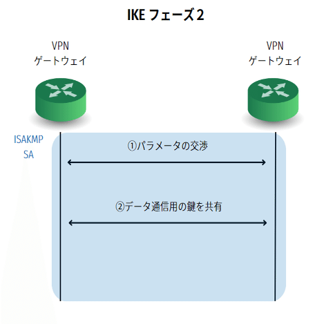 メインモード vs アグレッシブモード：IPsec IKEフェーズ1に2つの方式｜松井真也＠登録セキスペ