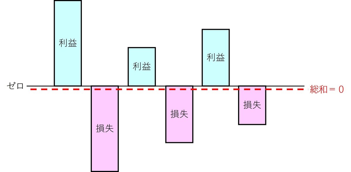 【資産運用】「ゼロサムゲーム」では儲からない｜Mitaka Dai