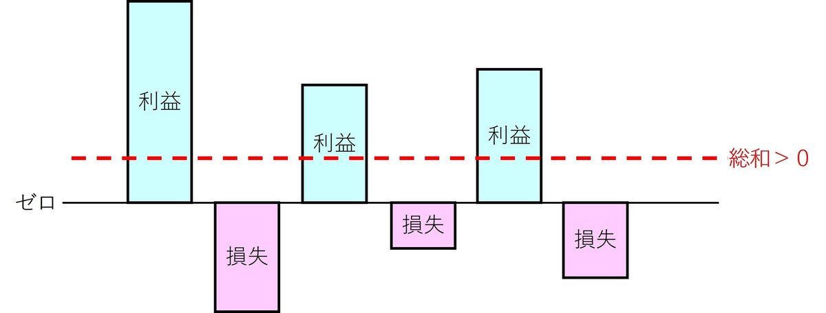 【資産運用】「ゼロサムゲーム」では儲からない｜Mitaka Dai