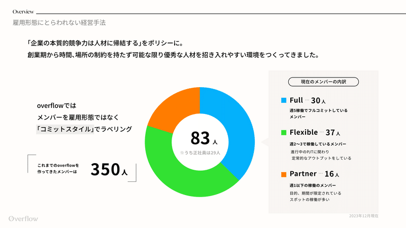 CSチームの現在地 - CSMとして働く魅力と現在のチャレンジ -｜株式会社overflow
