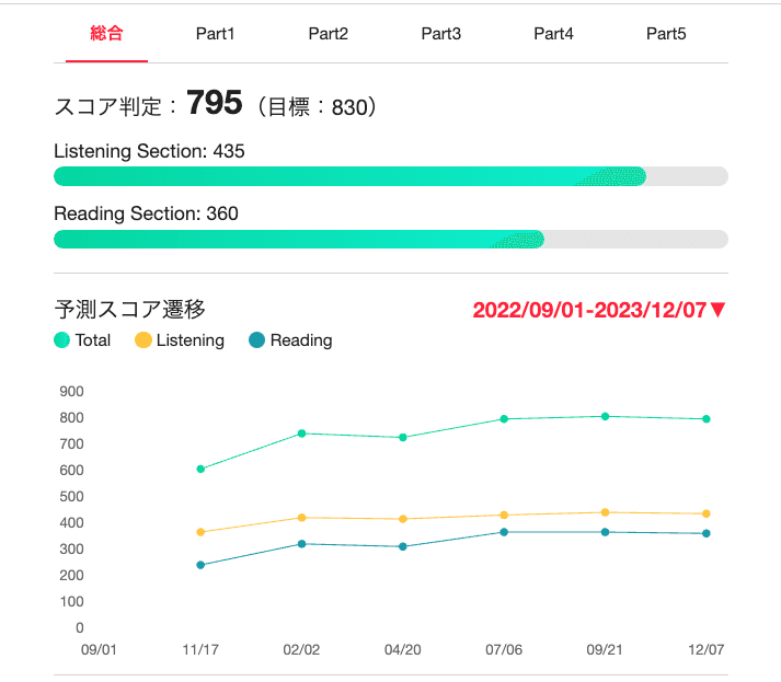 【後編】TOEIC800点越えまでの道のりを振り返る｜革工房 CraftLab.Rin