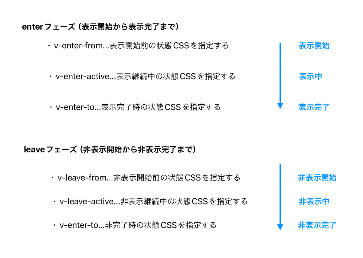 Vue.jsでCSSアニメーションのtransitionを使用する場合｜Chiaki