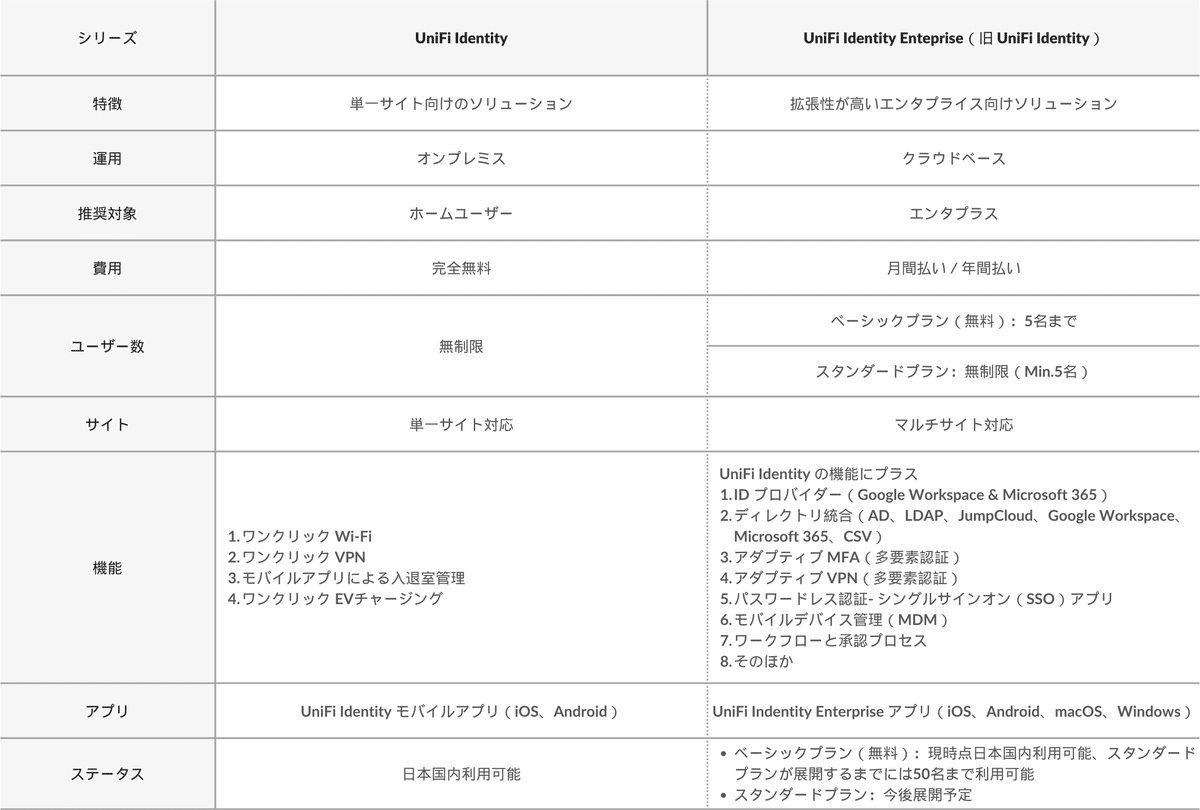 UniFi OS - UDM-SE/UDM-Pro/UDM 3.2.7｜Ubiquiti Japan (UI Japan)