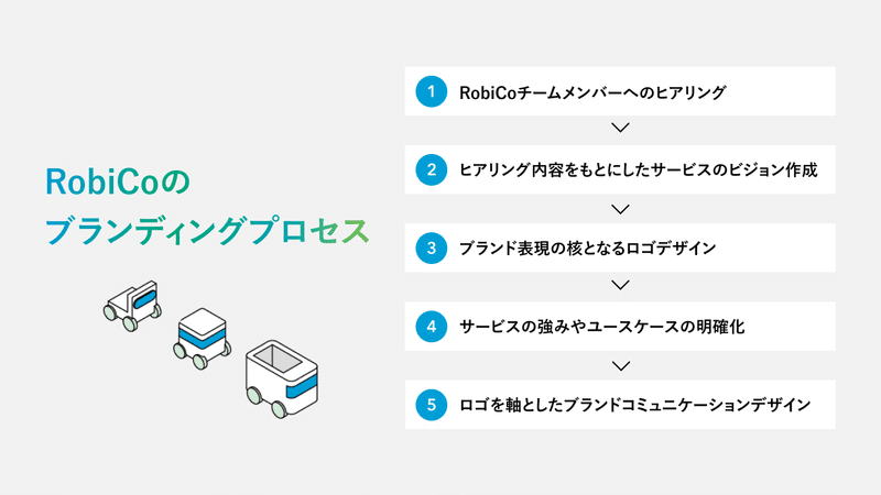 人とロボットの共生社会をめざす「RobiCo™」ブランディング支援｜KOEL Design Studio by NTT Communications