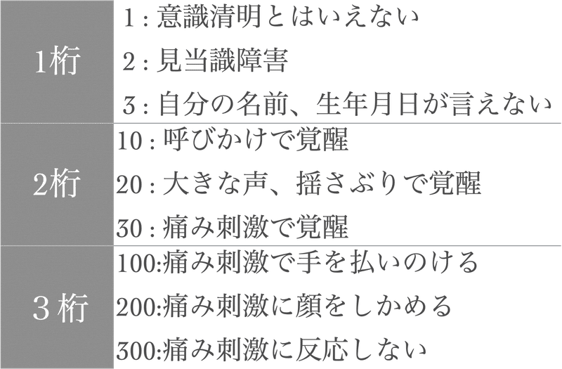 Glasgow Coma Scale(GCS)について｜理学療法士🫁沖平