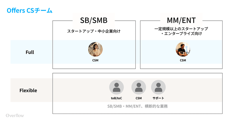 CSチームの現在地 - CSMとして働く魅力と現在のチャレンジ -｜株式会社overflow