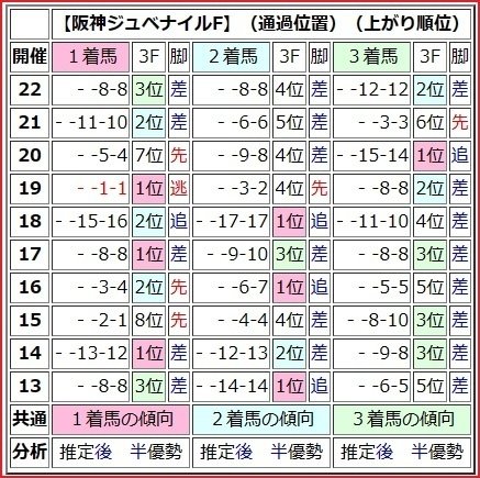 【阪神ジュベナイルF（G1）】～予想篇｜Haya