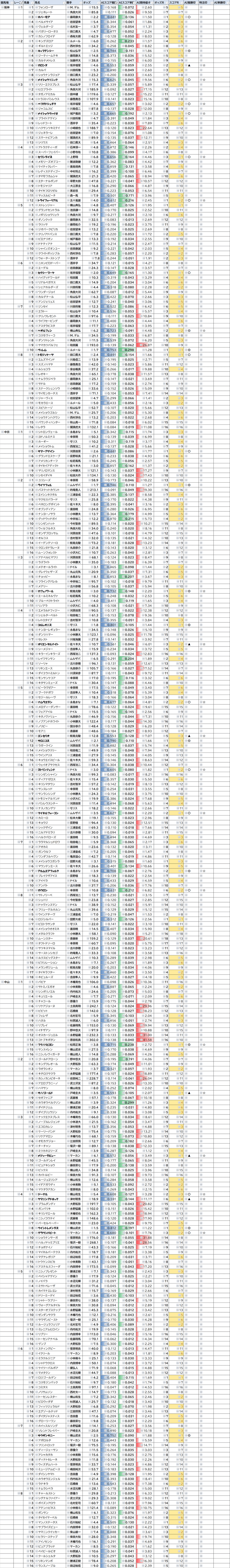 12月9日 ダビメトVer.8.2 全頭AIスコア8Rまでは無料公開中！｜次世代競馬予想支援AI・ダビメト