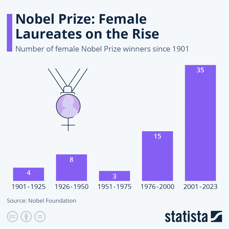 ノーベル賞の男女比較｜Pierre Moriyama