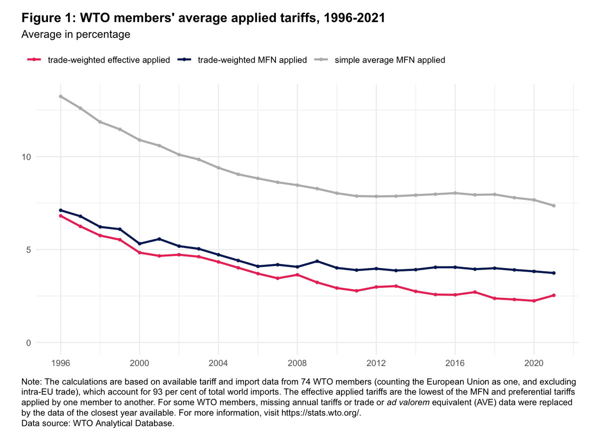Tariffs applied by WTO members have almost halved since 1996, WTO Blog ...