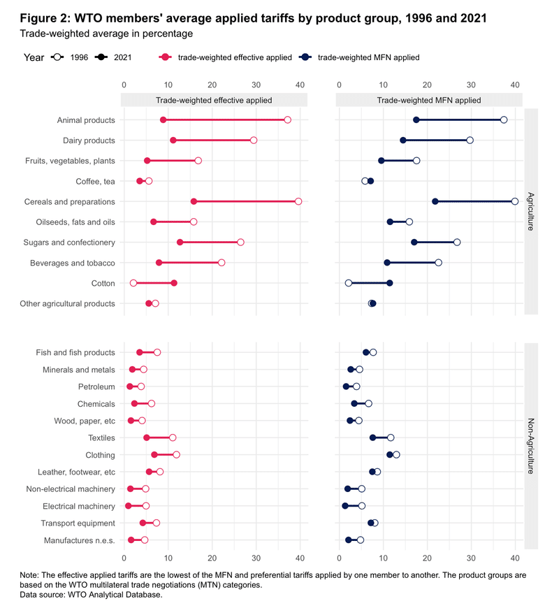 Tariffs applied by WTO members have almost halved since 1996, WTO Blog by the WTO Secretariat ...