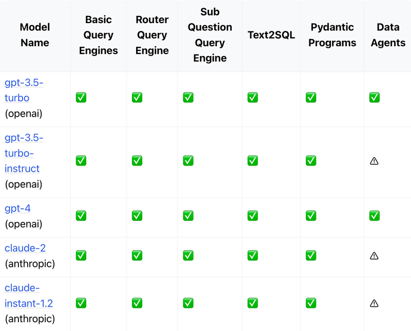 LlamaIndex での LLMの互換性｜npaka