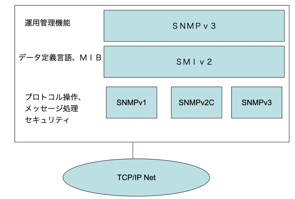 SNMPの歴史を振り返る。2002年以降どうなったか？｜twsnmp