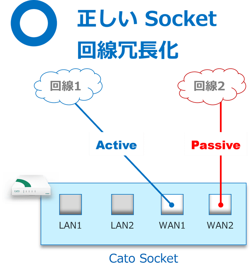 Socket ネットワーク（1）WAN｜Cato Cloud - Fuva Brain