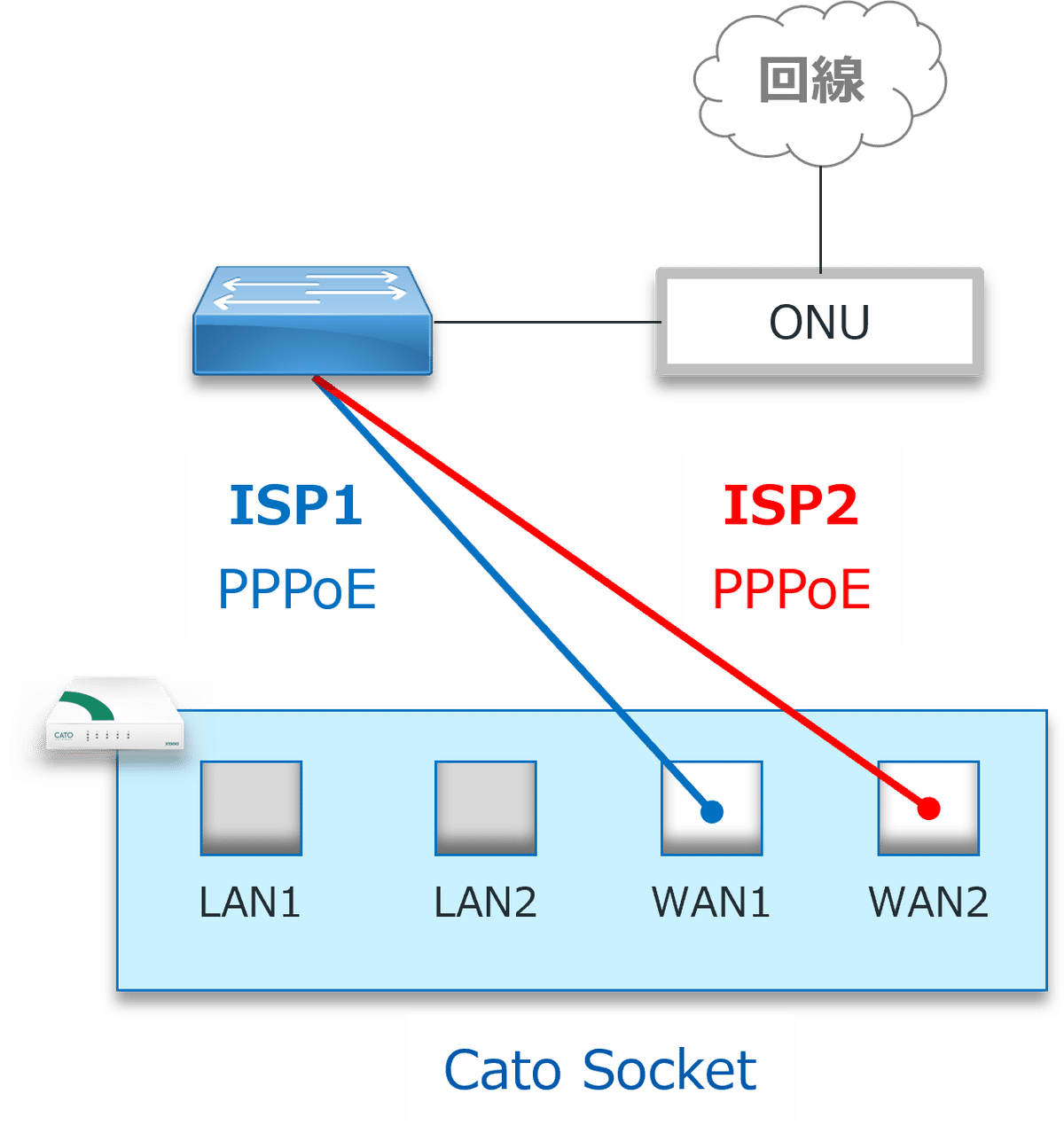 Socket ネットワーク（1）WAN｜Cato Cloud - Fuva Brain