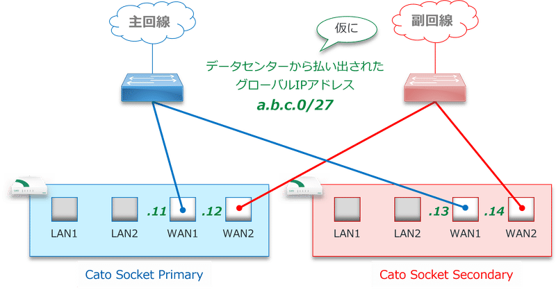 Socket ネットワーク（1）WAN｜Cato Cloud - Fuva Brain