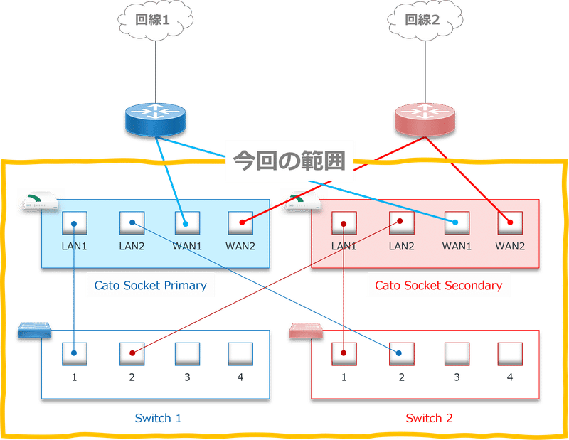 Socket ネットワーク（2）LAN｜Cato Cloud - Fuva Brain