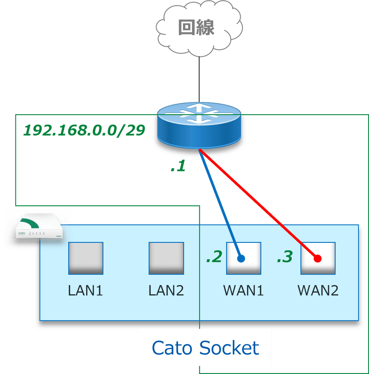 Socket ネットワーク（1）WAN｜Cato Cloud - Fuva Brain