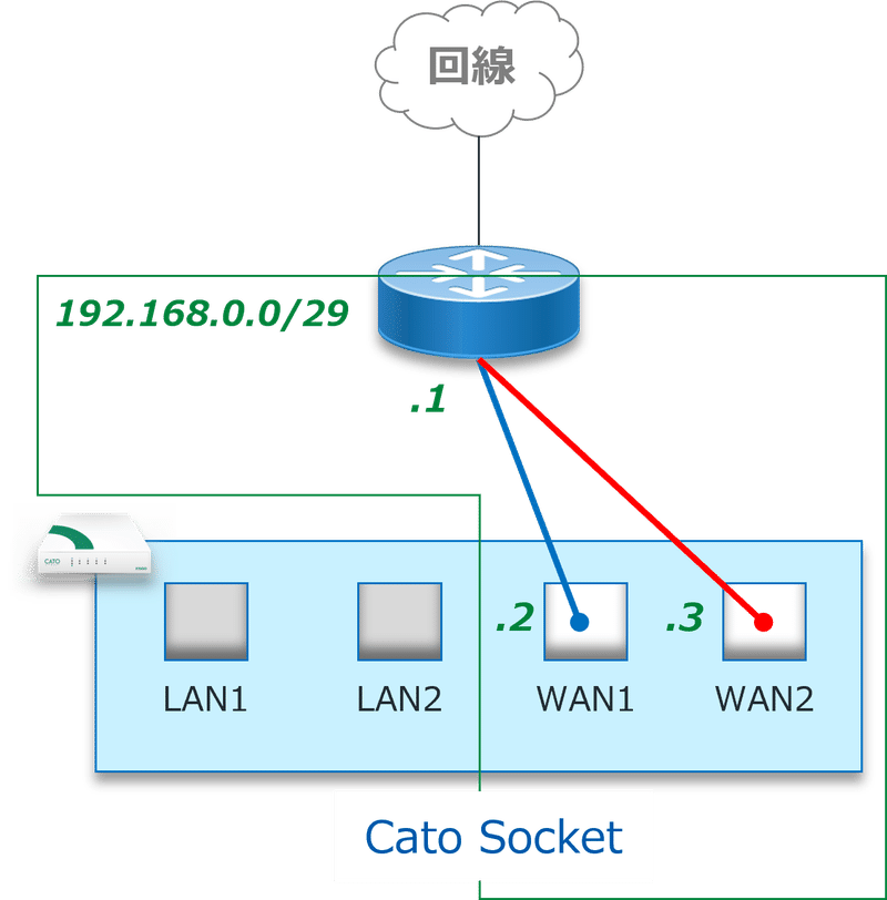 Socket ネットワーク（1）WAN｜Cato Cloud - Fuva Brain