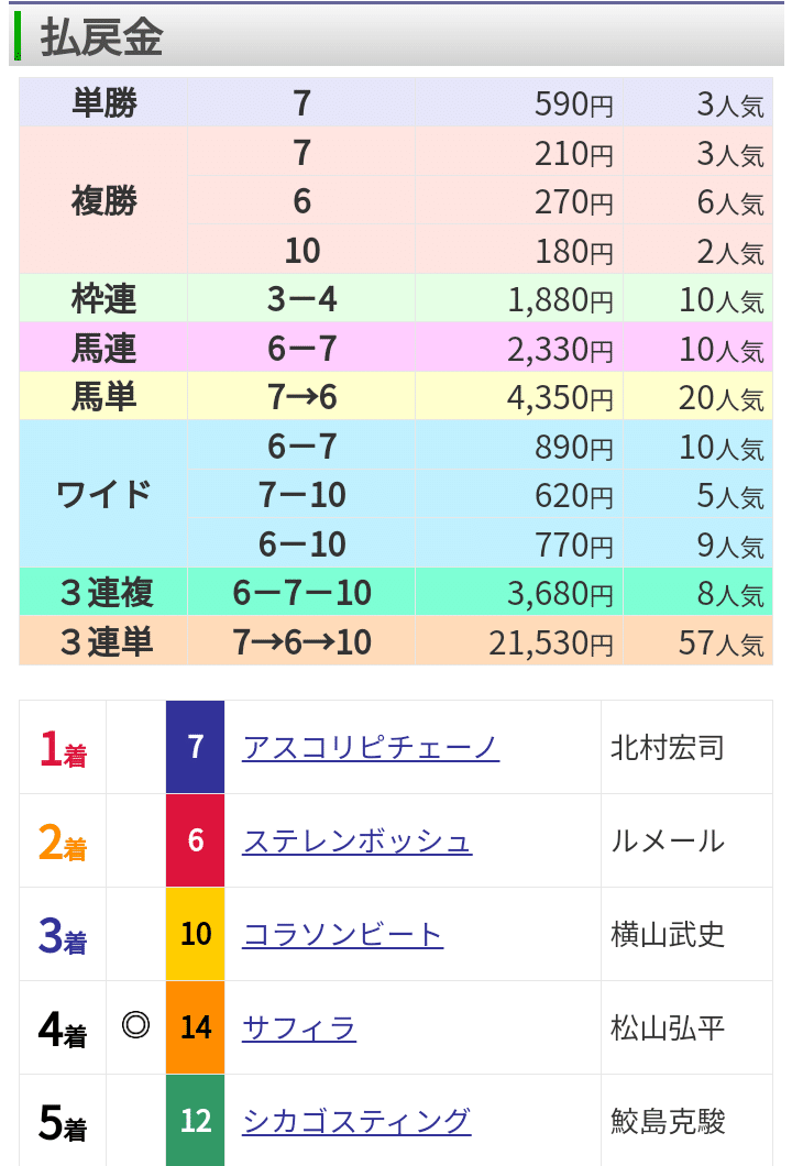 12／10（日）阪神ジュベナイルF・カペラS・WIN5【荒れる予報】買い目 軸馬ほか【随時更新】今日のルメールさん｜競単馬連三