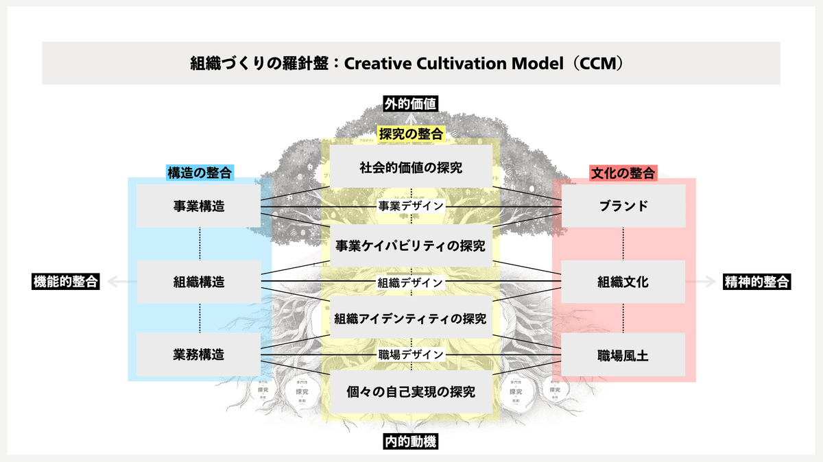 21世紀の組織づくりのスタンダードを打ち立てる──MIMIGURIの知を結集した「新時代の整合性モデル」とは？｜安斎勇樹