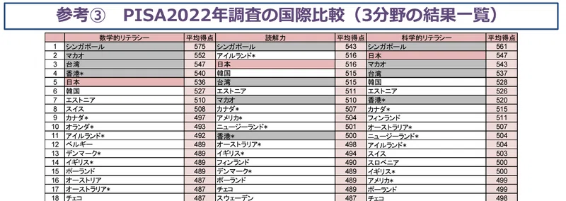 PISA調査にみる日本教育の現在地と未来｜Shunsuke Mori