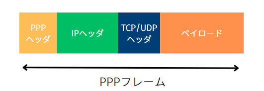 IP上で動作する仮想トンネル「GRE」：PPTPフレーム構成｜松井真也＠登録セキスペ