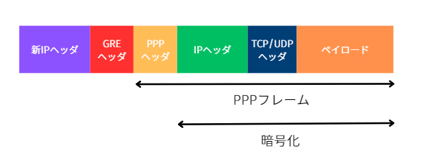 IP上で動作する仮想トンネル「GRE」：PPTPフレーム構成｜松井真也＠登録セキスペ