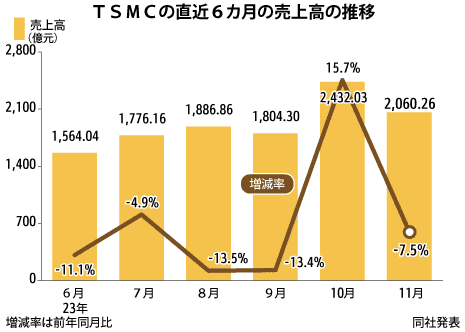 台湾TSMC、2023年11月売上高、2カ月ぶり減。｜DigitalCreator