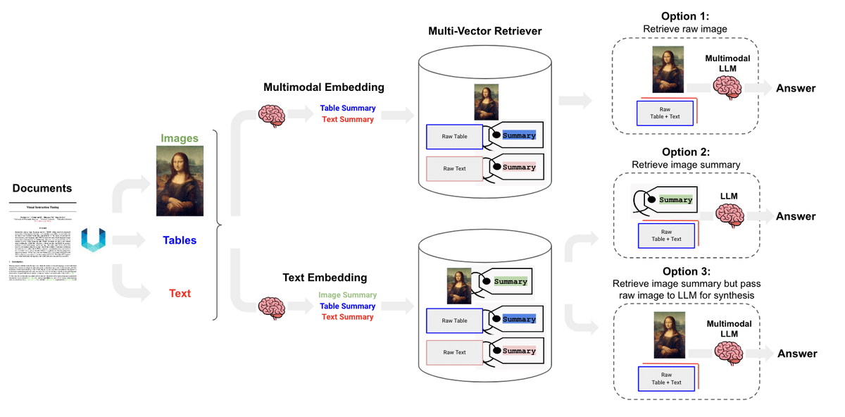 Multi-Vector Retriever for RAG on tables, text, and images 和訳｜p